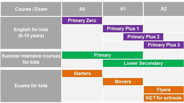 How our courses and levels work for children | British Council