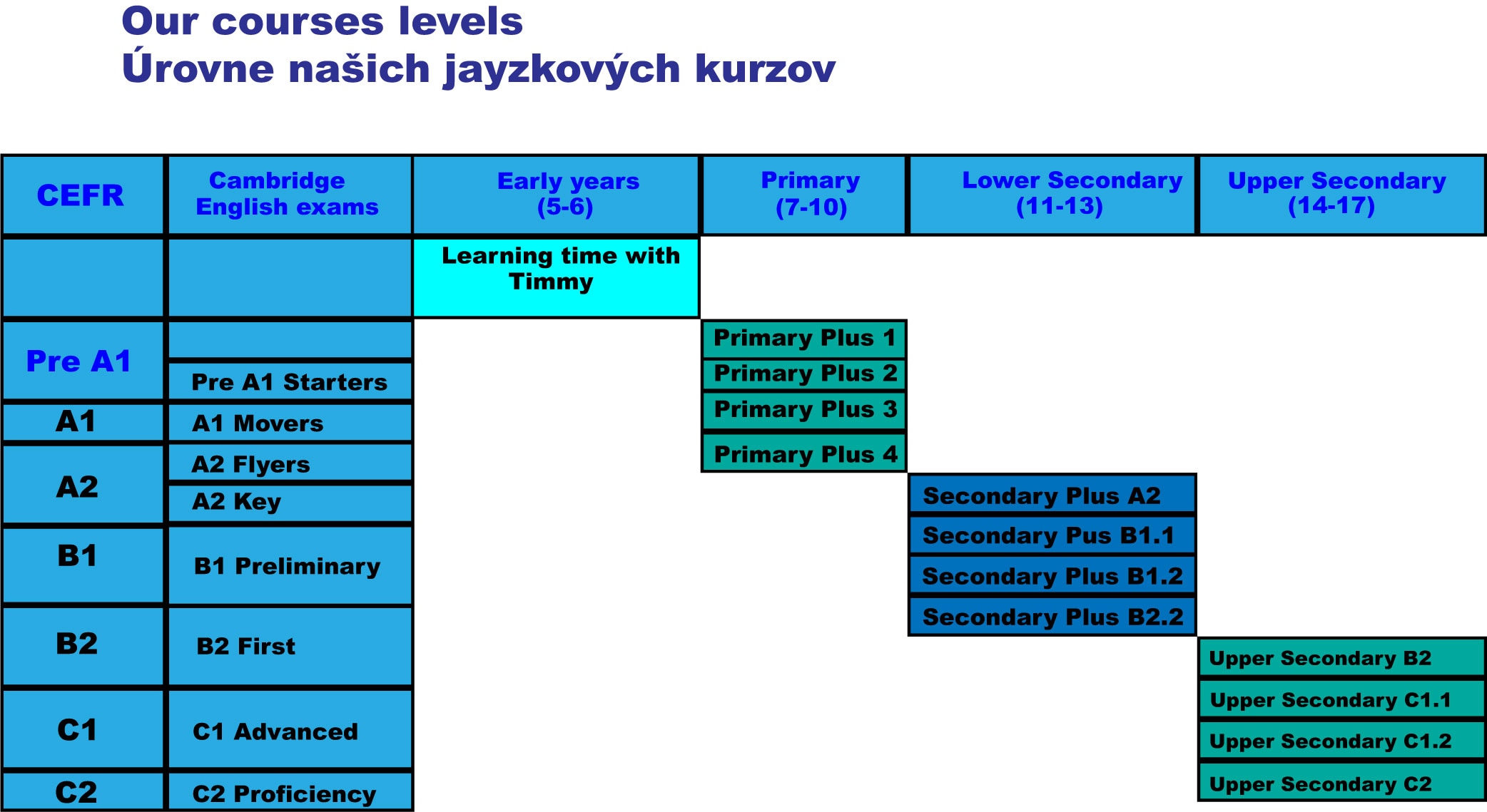 How our courses and levels work for kids and teenagers | British Council