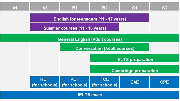 Cef Levels Learnenglish Teens British Council